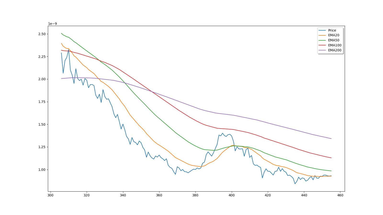 PEPPER Exponential Moving Averages