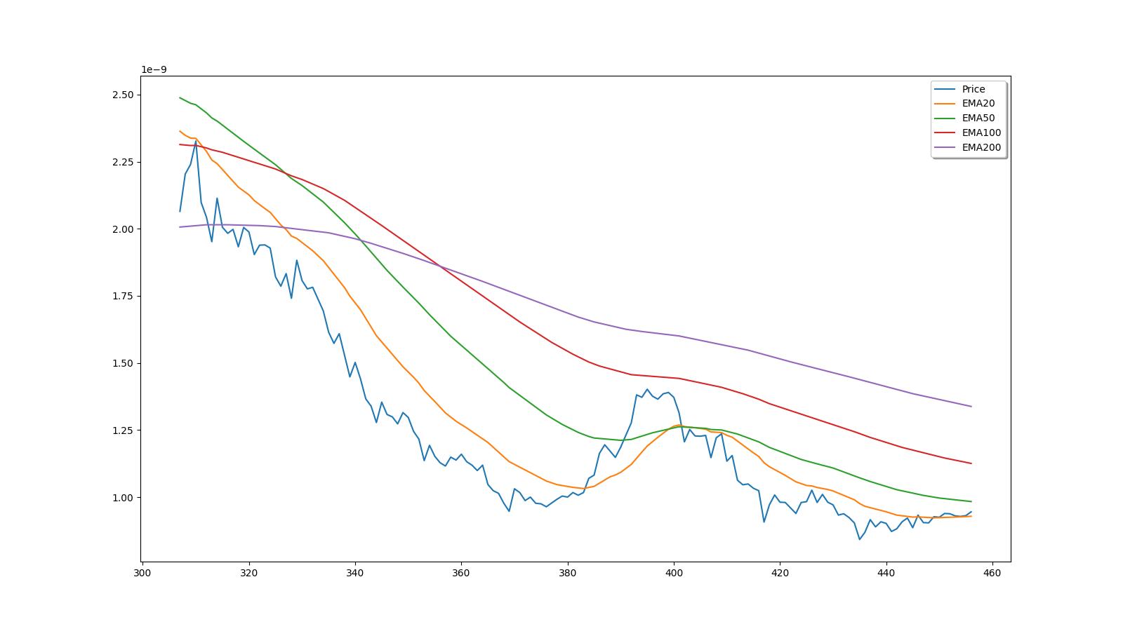 PEPPER Exponential Moving Averages