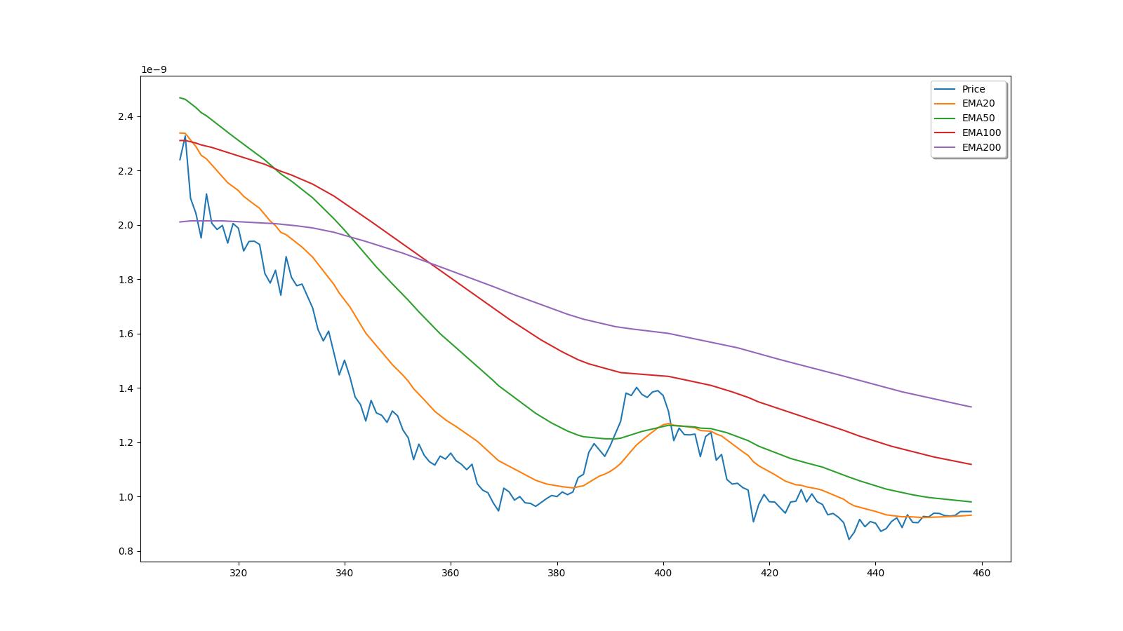 PEPPER Exponential Moving Averages