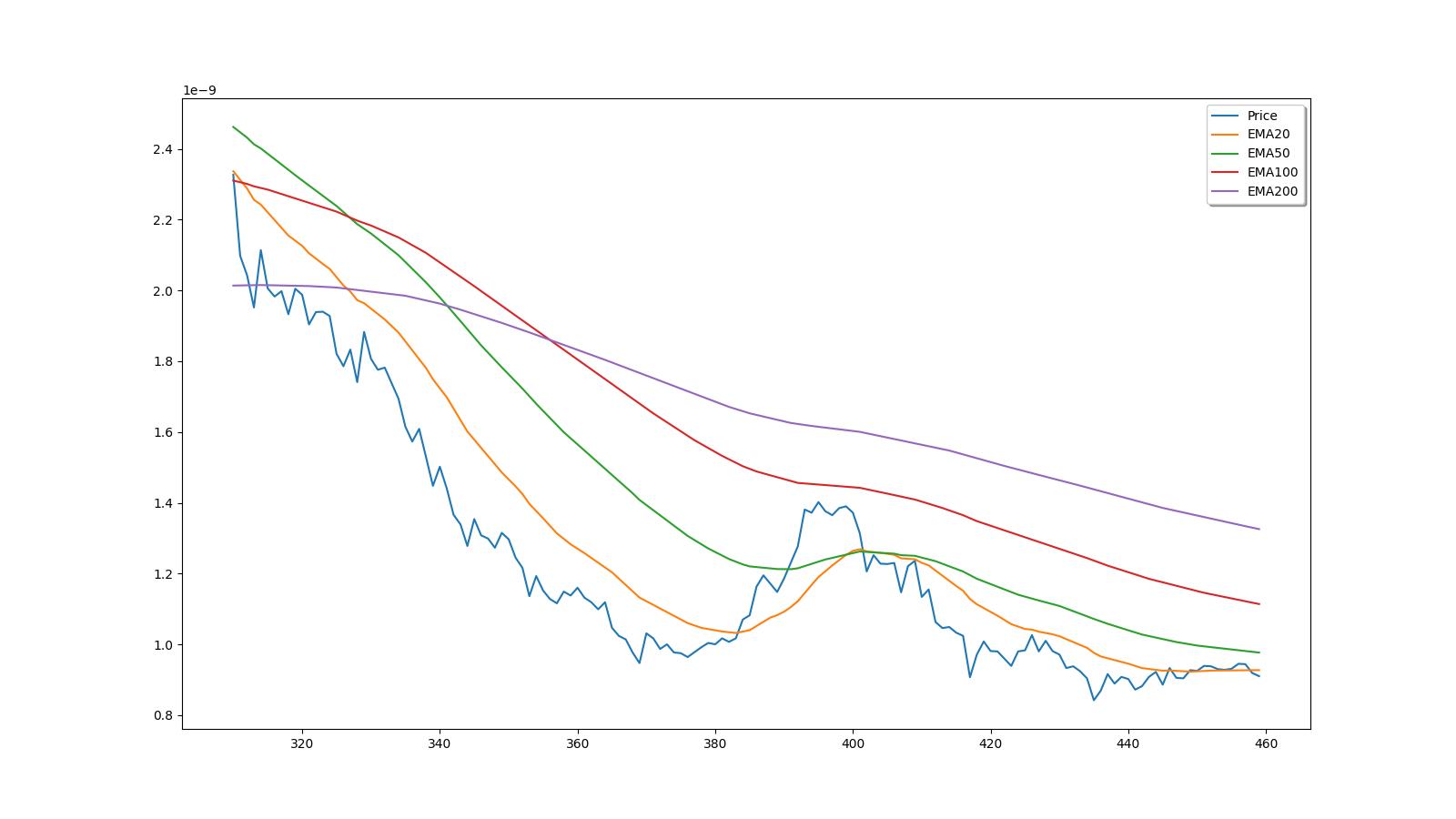 PEPPER Exponential Moving Averages