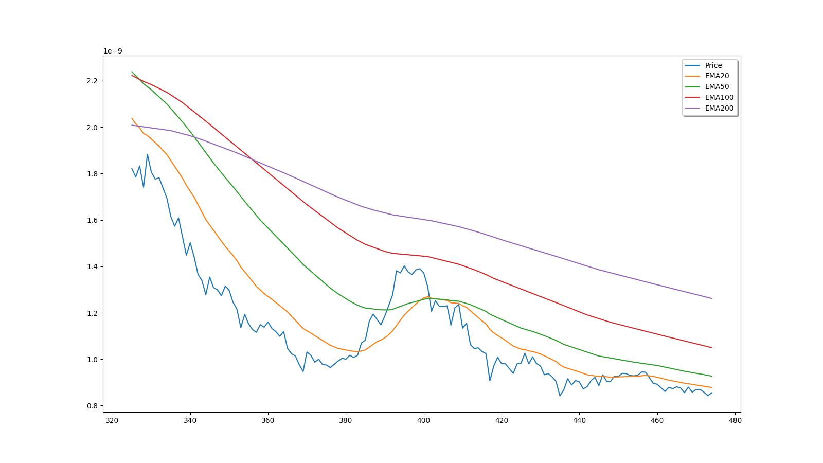 PEPPER Exponential Moving Averages
