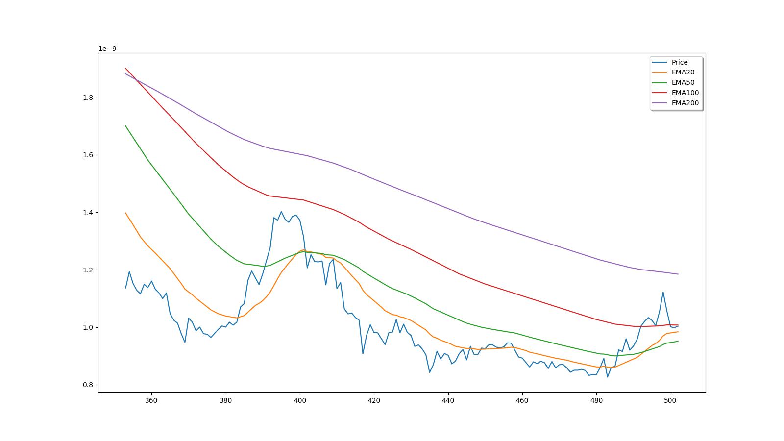 PEPPER Exponential Moving Averages