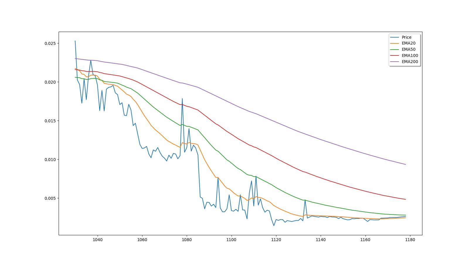 PEPS Coin Exponential Moving Averages