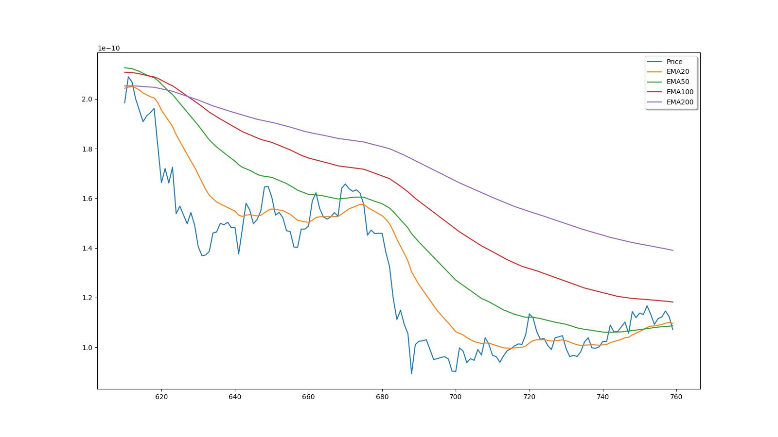 PEPURAI Exponential Moving Averages