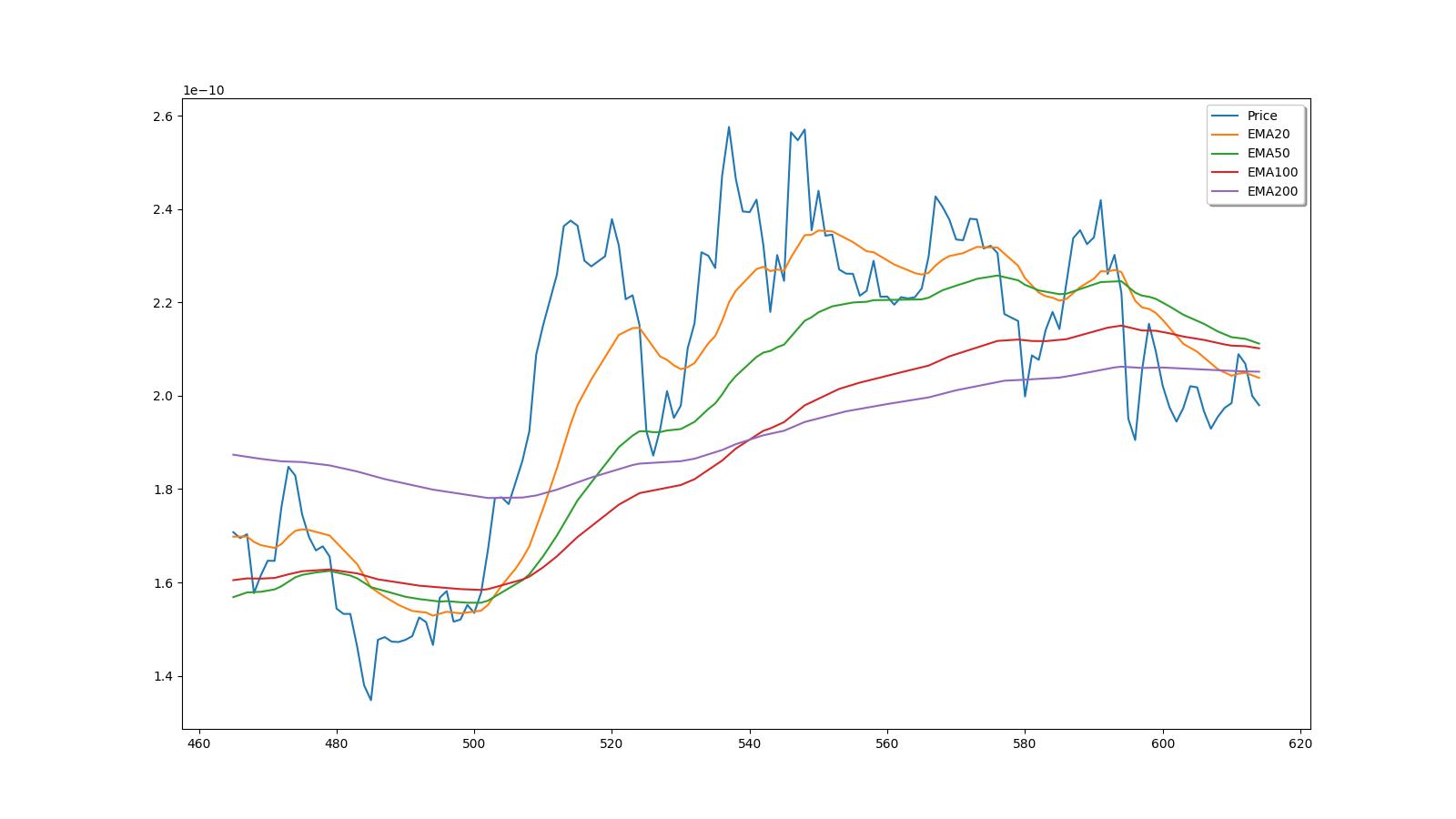 PEPURAI Exponential Moving Averages