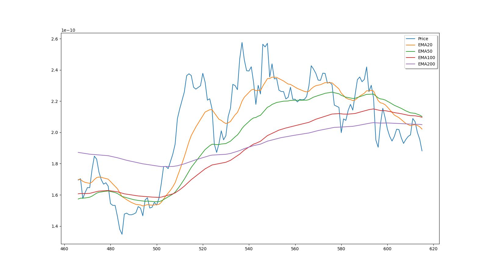 PEPURAI Exponential Moving Averages