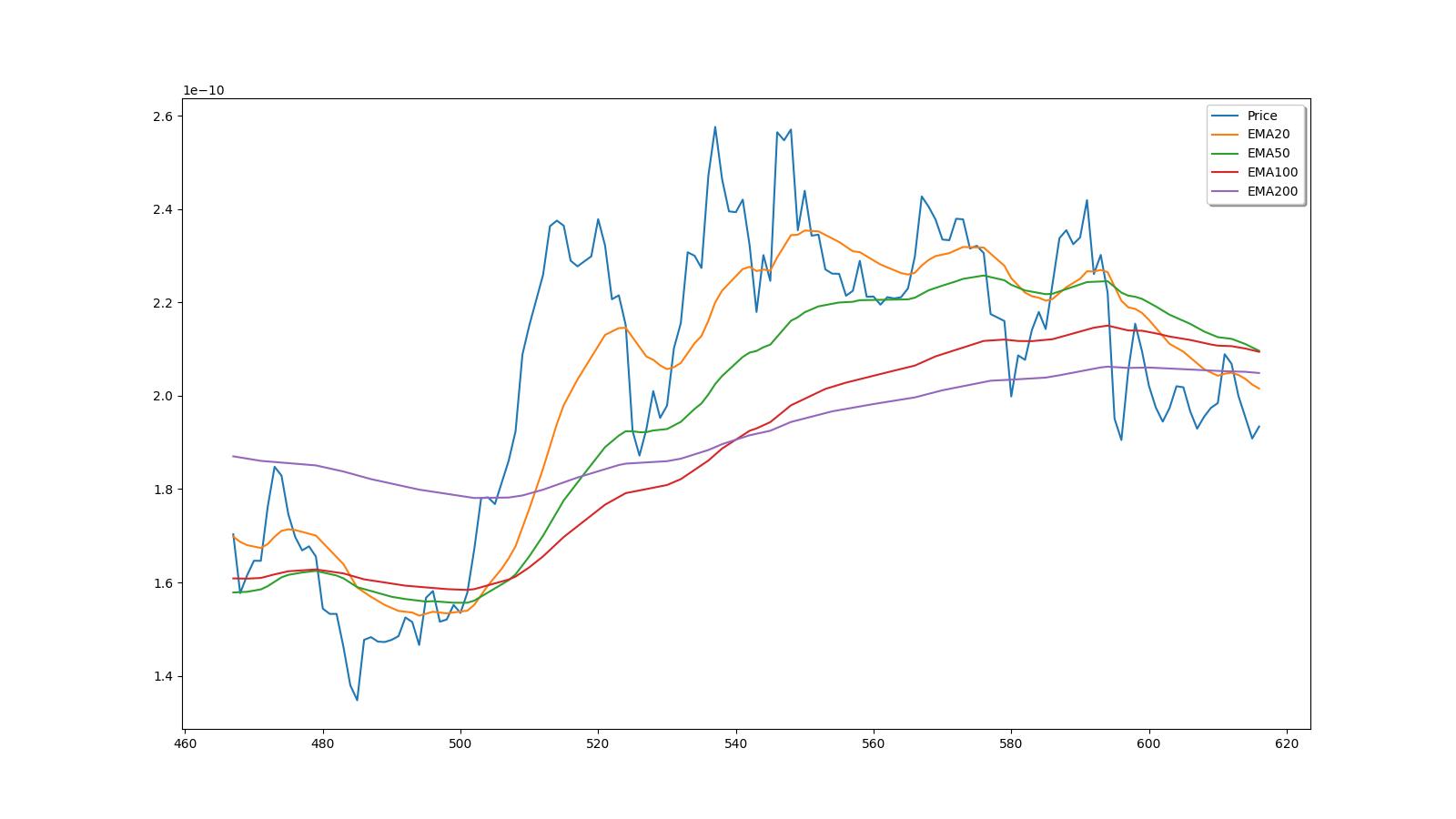 PEPURAI Exponential Moving Averages