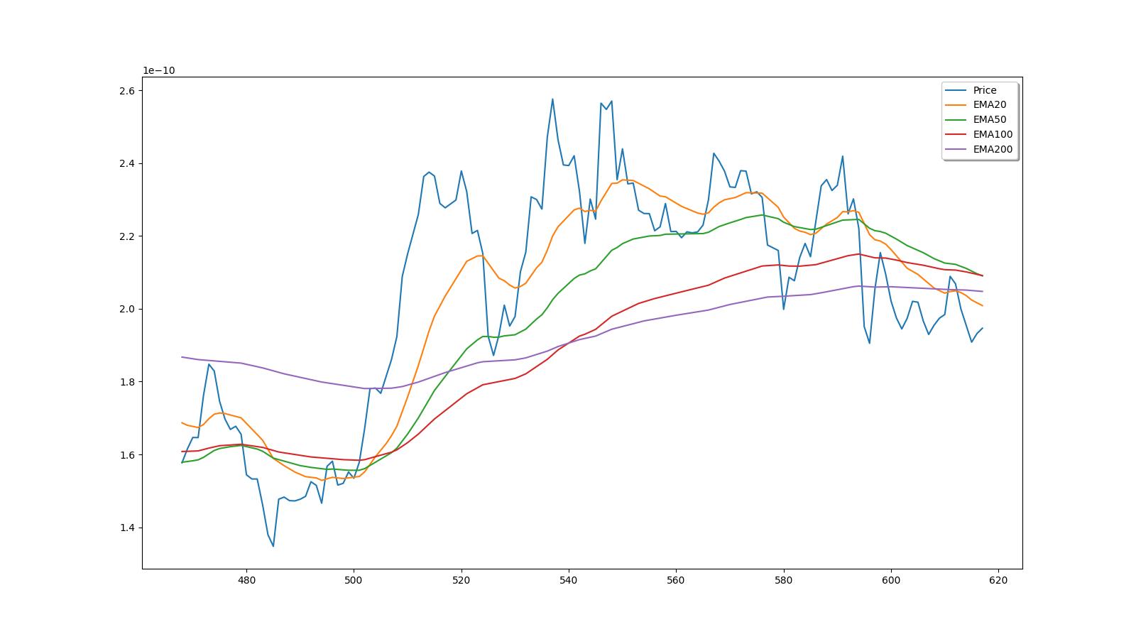 PEPURAI Exponential Moving Averages