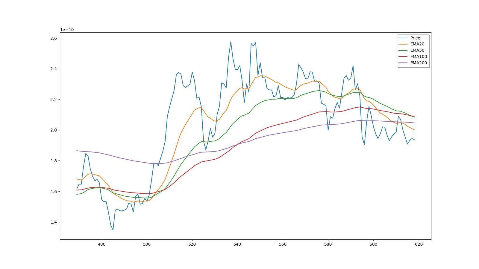 PEPURAI Exponential Moving Averages