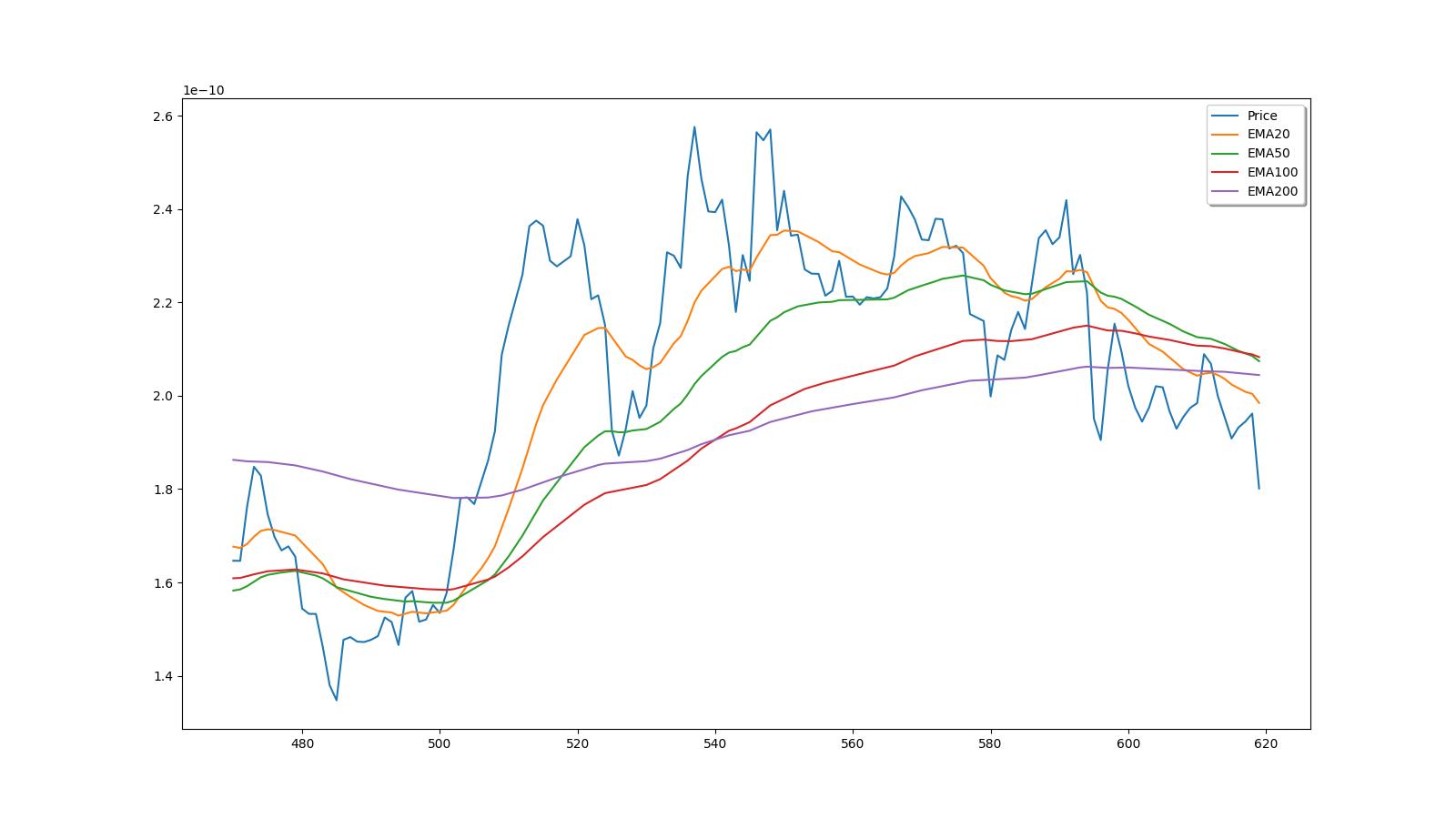PEPURAI Exponential Moving Averages