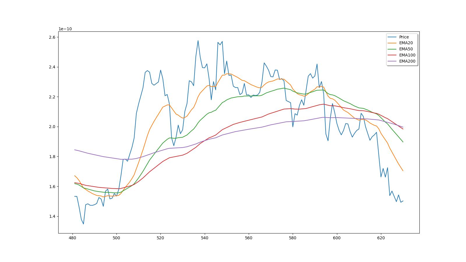 PEPURAI Exponential Moving Averages