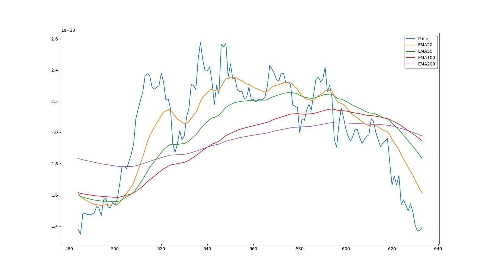 PEPURAI Exponential Moving Averages