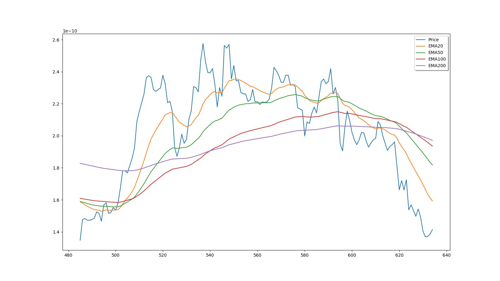 PEPURAI Exponential Moving Averages