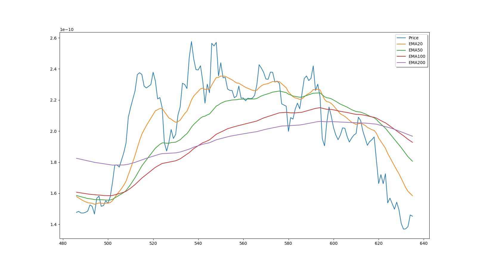 PEPURAI Exponential Moving Averages