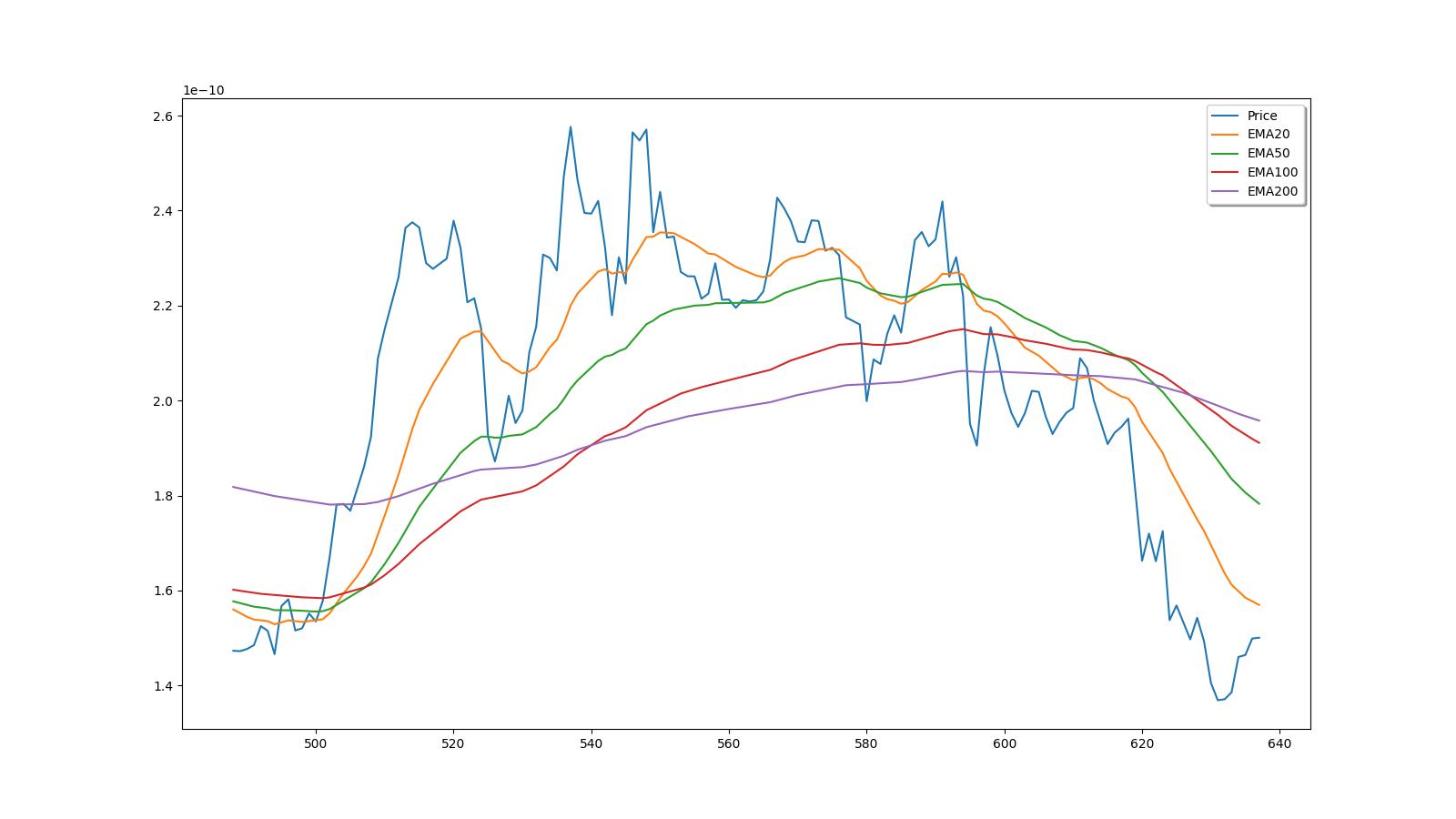 PEPURAI Exponential Moving Averages