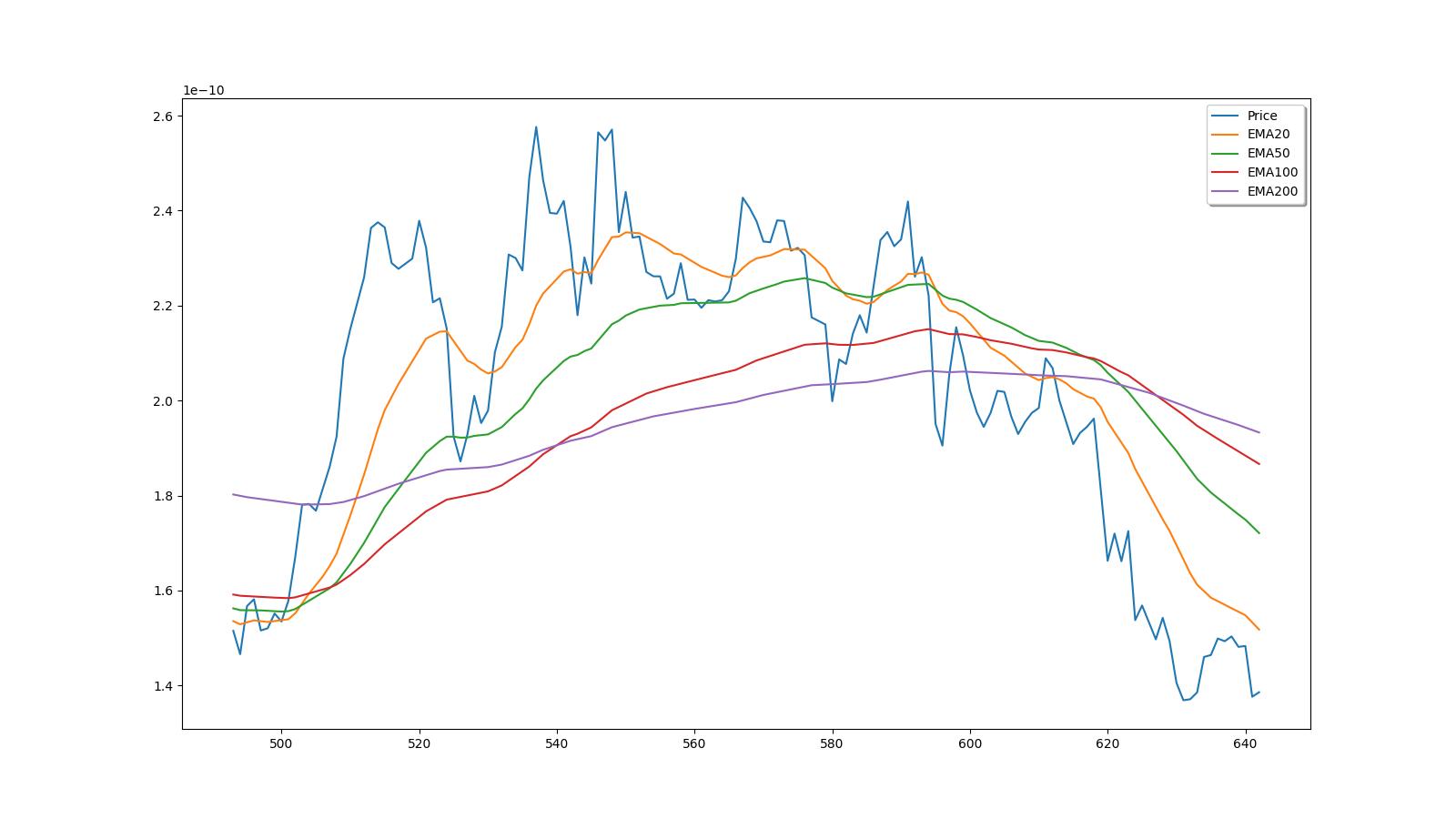 PEPURAI Exponential Moving Averages