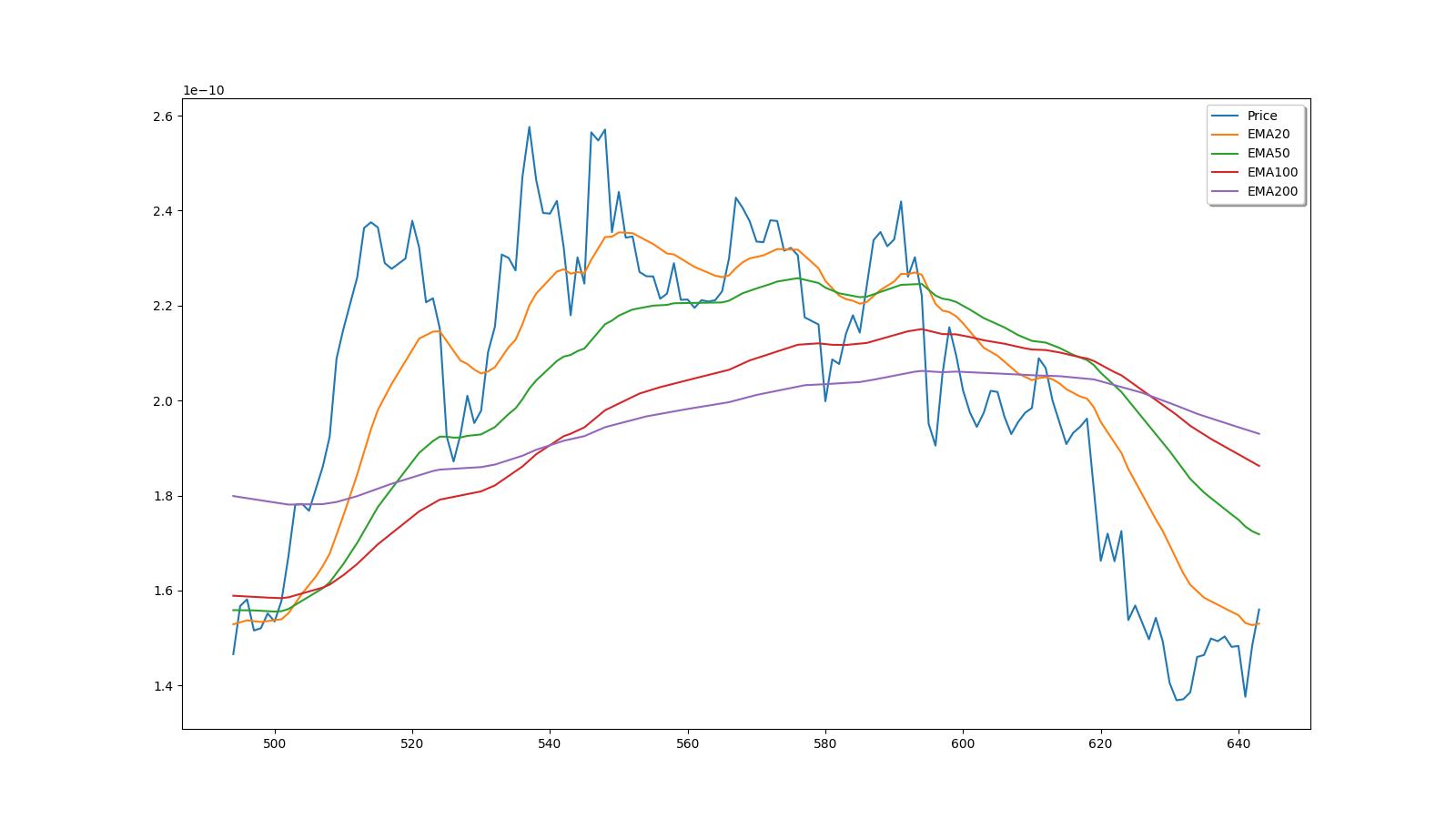 PEPURAI Exponential Moving Averages