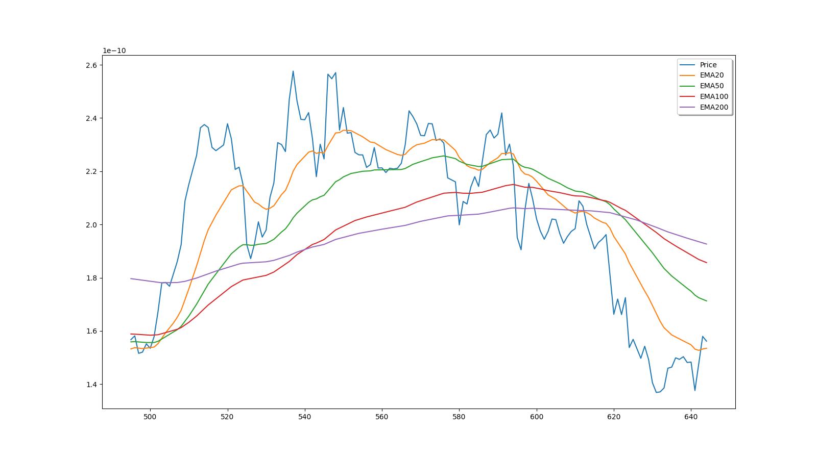 PEPURAI Exponential Moving Averages
