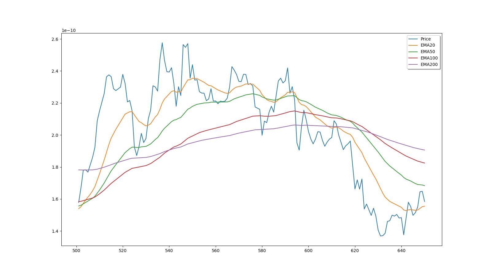 PEPURAI Exponential Moving Averages