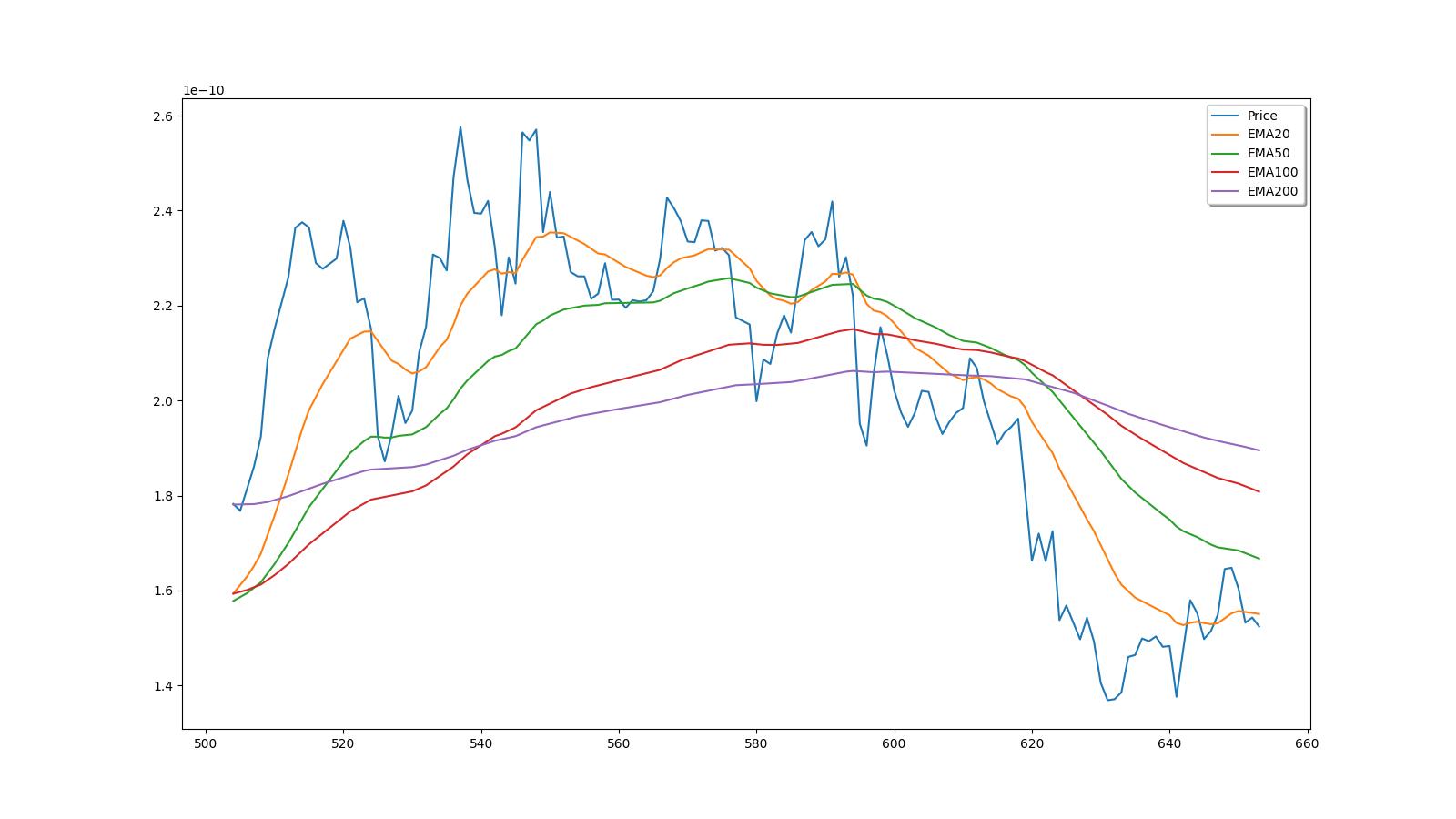 PEPURAI Exponential Moving Averages