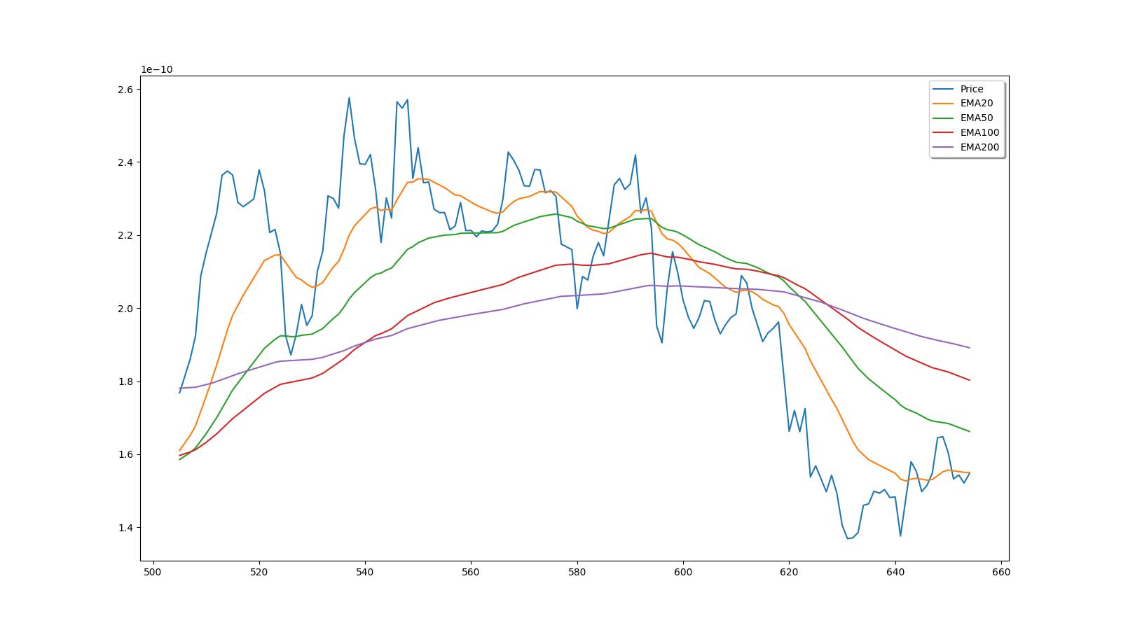 PEPURAI Exponential Moving Averages