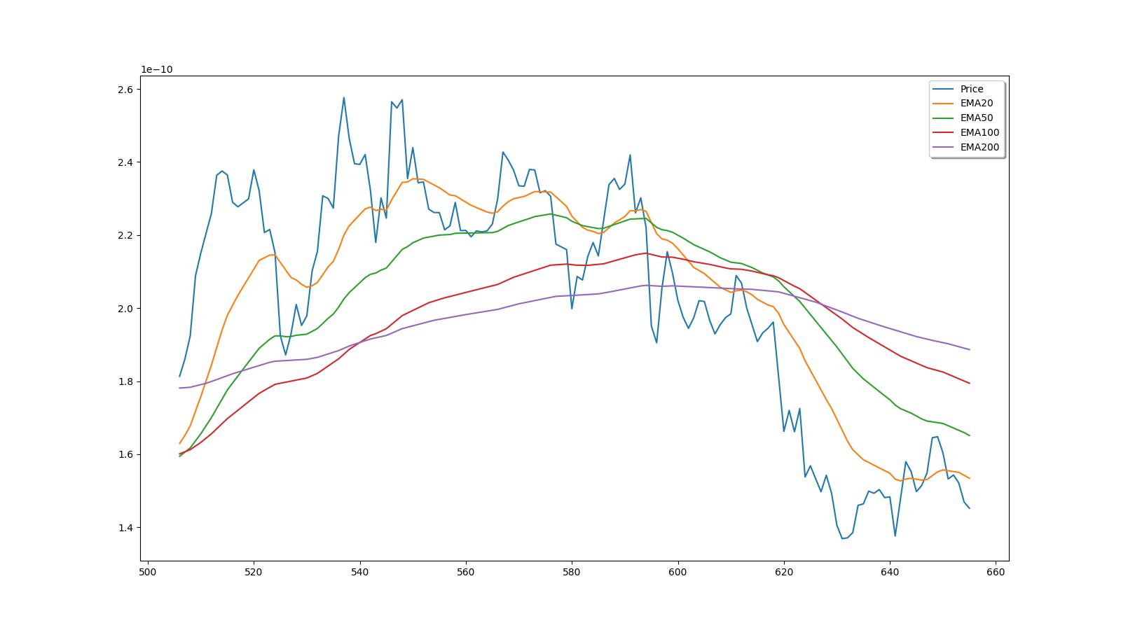 PEPURAI Exponential Moving Averages