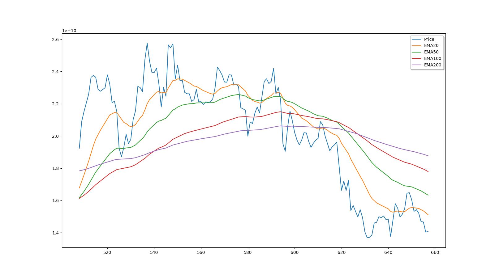 PEPURAI Exponential Moving Averages