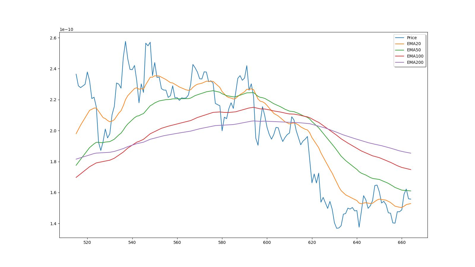 PEPURAI Exponential Moving Averages