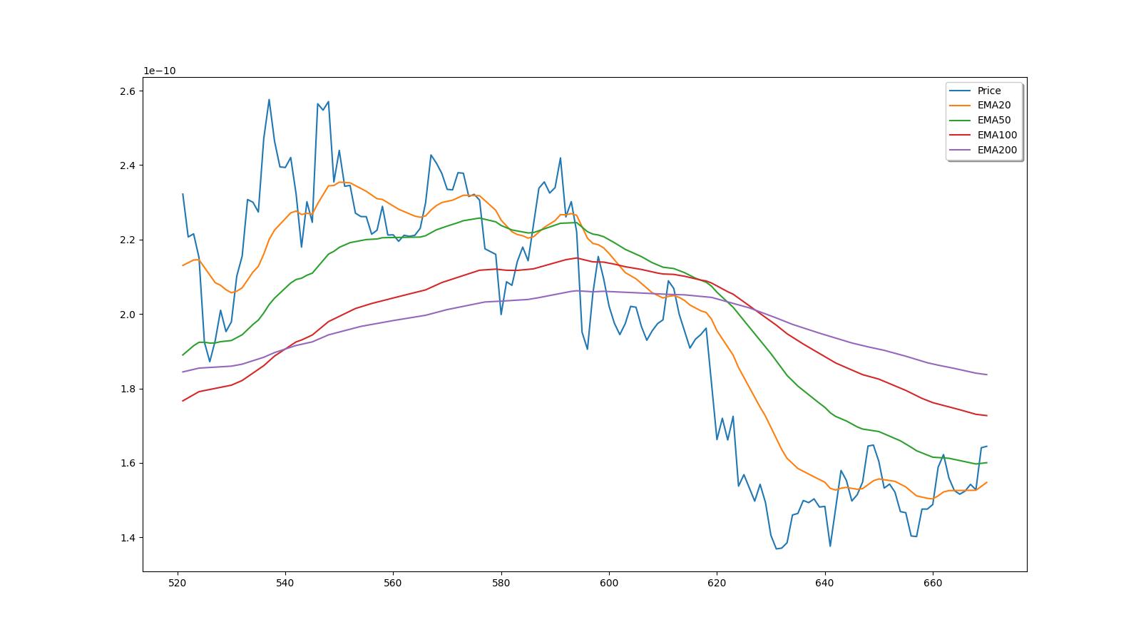 PEPURAI Exponential Moving Averages