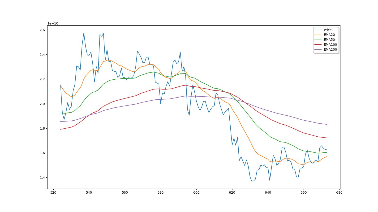 PEPURAI Exponential Moving Averages