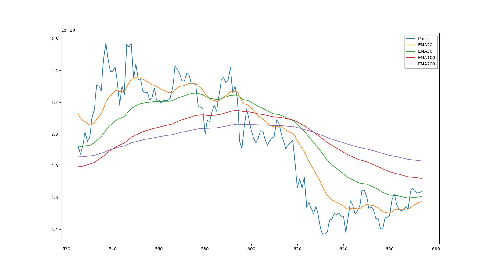 PEPURAI Exponential Moving Averages