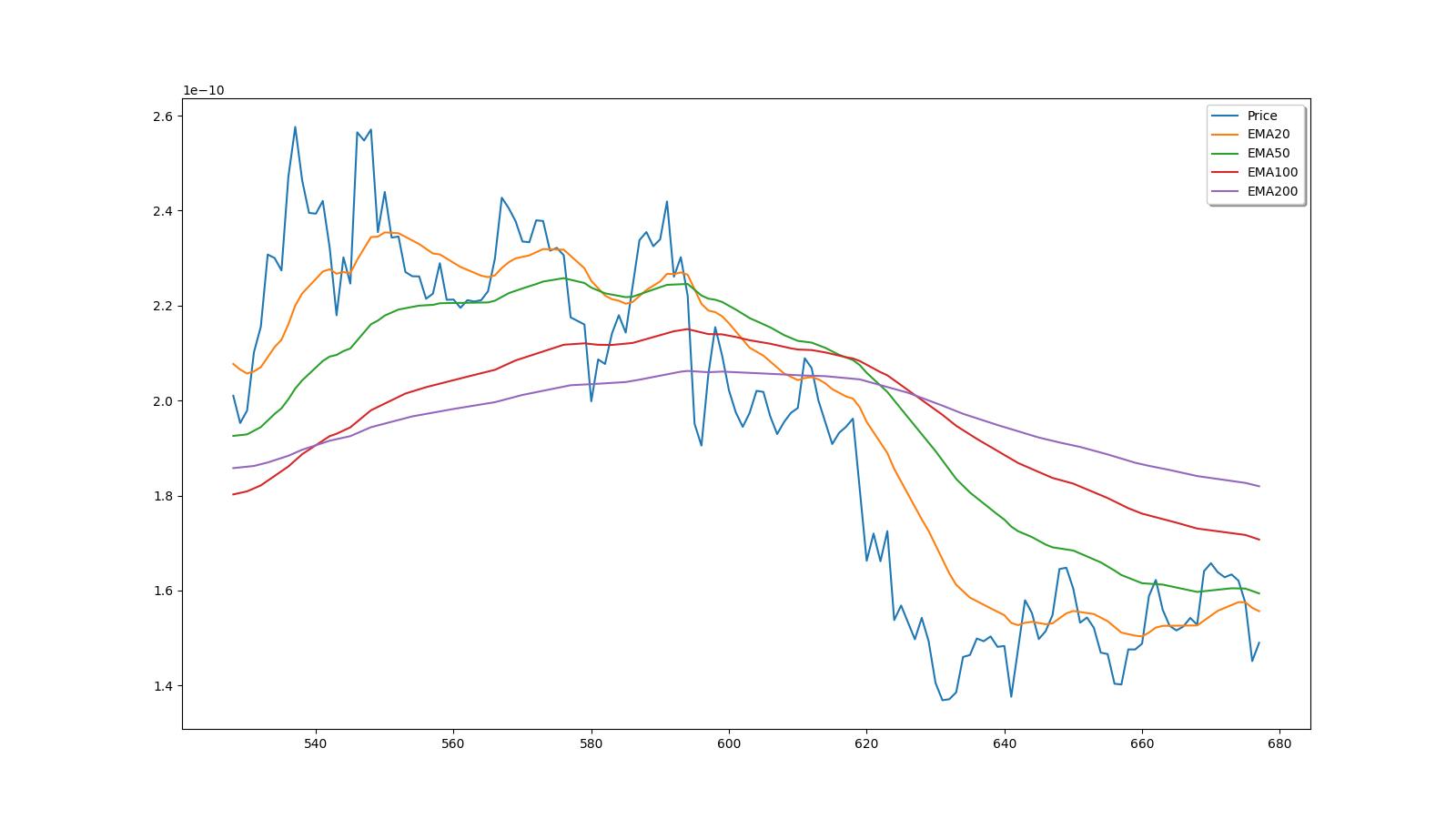 PEPURAI Exponential Moving Averages