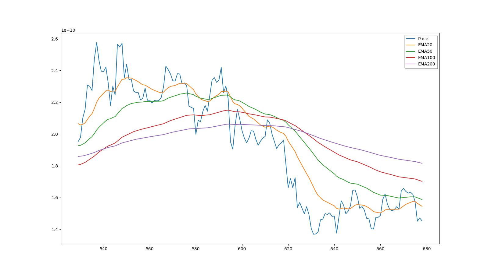PEPURAI Exponential Moving Averages