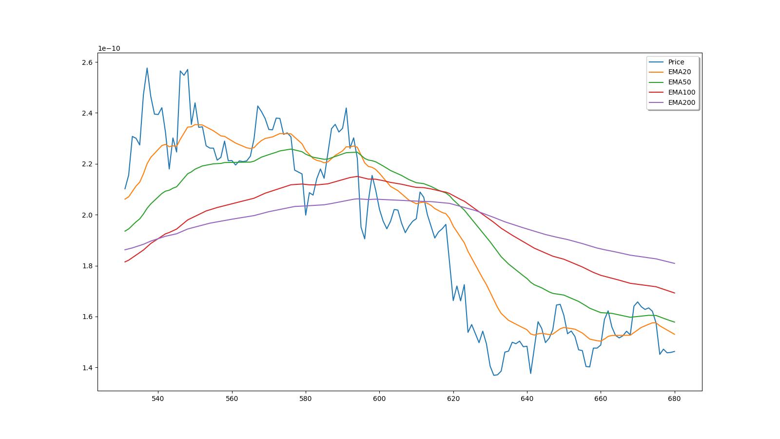 PEPURAI Exponential Moving Averages
