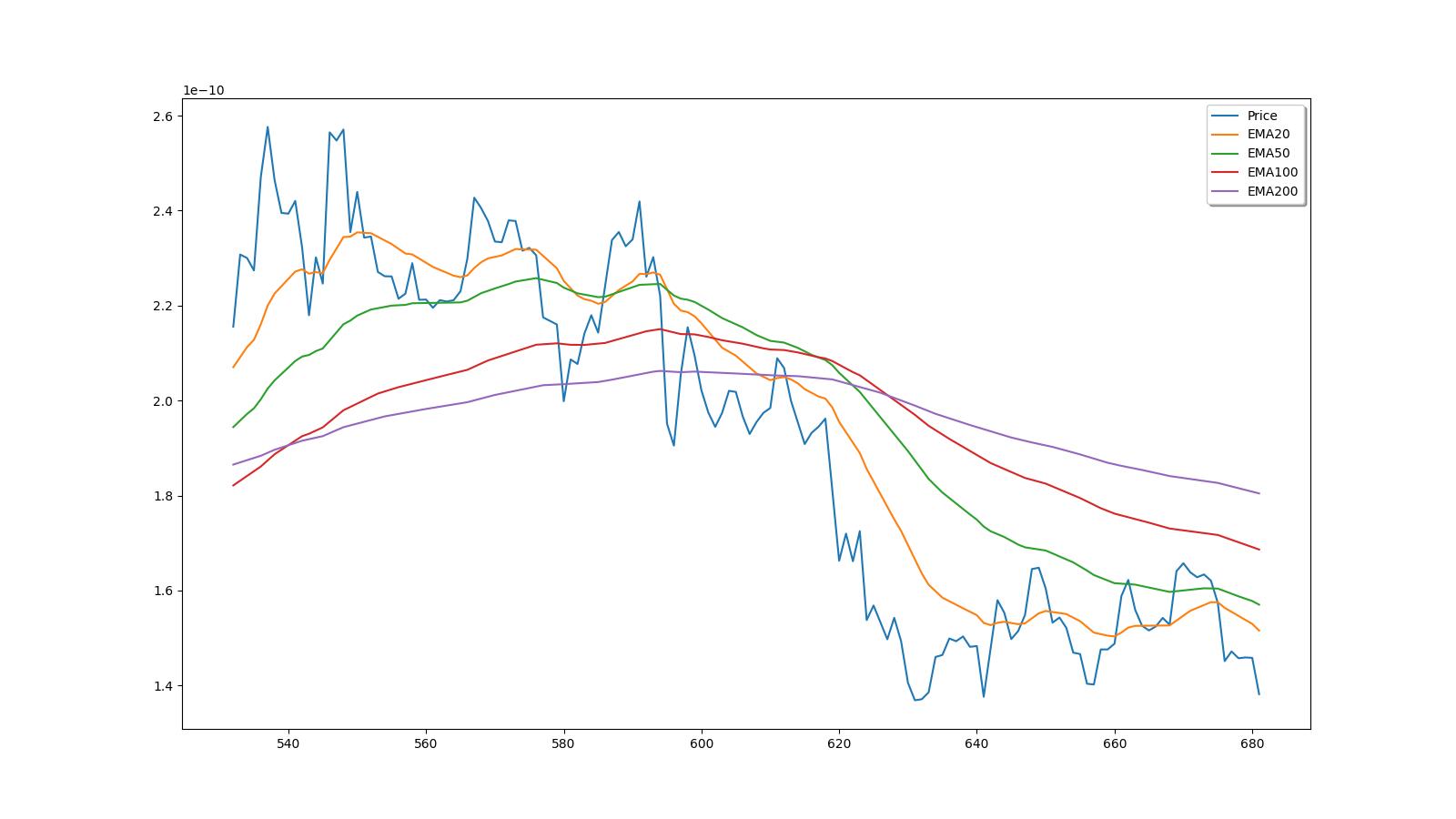 PEPURAI Exponential Moving Averages