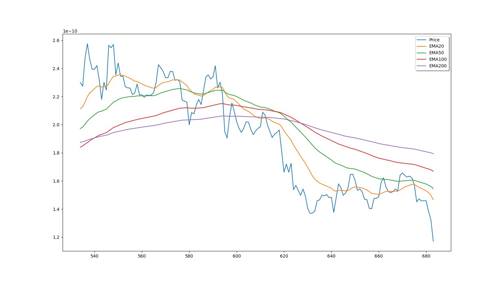 PEPURAI Exponential Moving Averages
