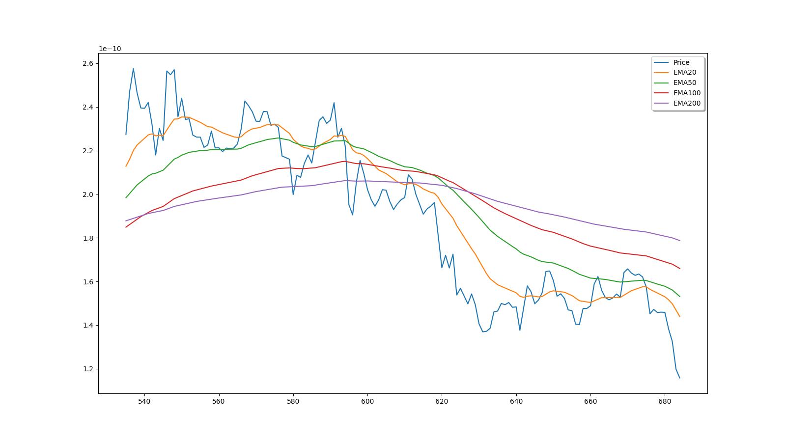 PEPURAI Exponential Moving Averages