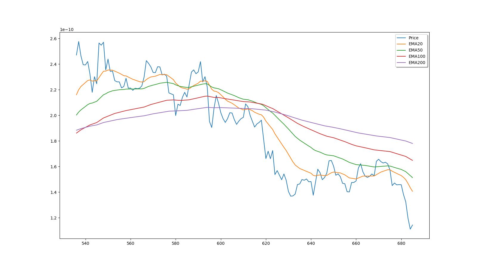 PEPURAI Exponential Moving Averages