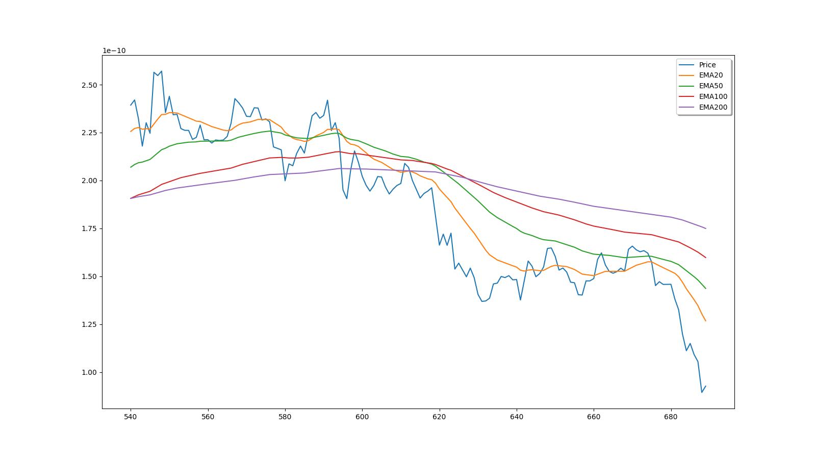 PEPURAI Exponential Moving Averages