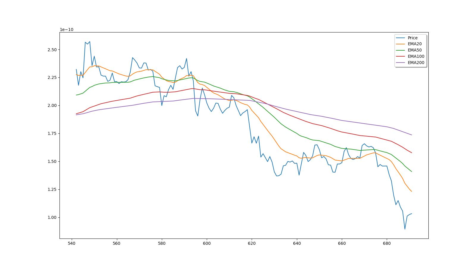PEPURAI Exponential Moving Averages
