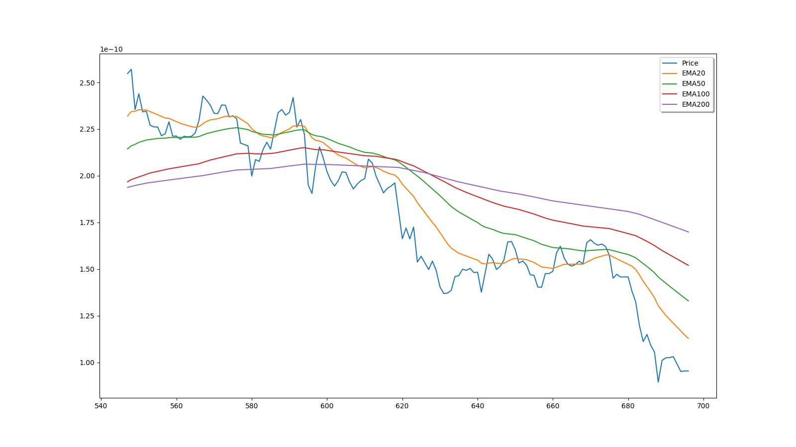 PEPURAI Exponential Moving Averages