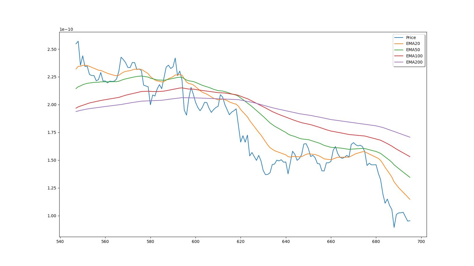 PEPURAI Exponential Moving Averages