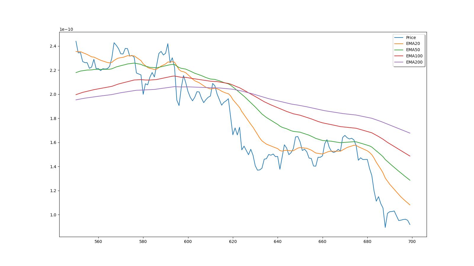 PEPURAI Exponential Moving Averages