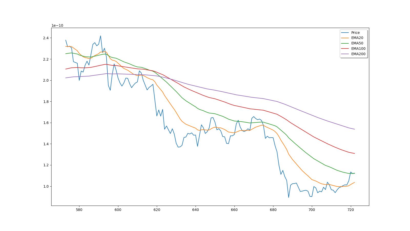 PEPURAI Exponential Moving Averages