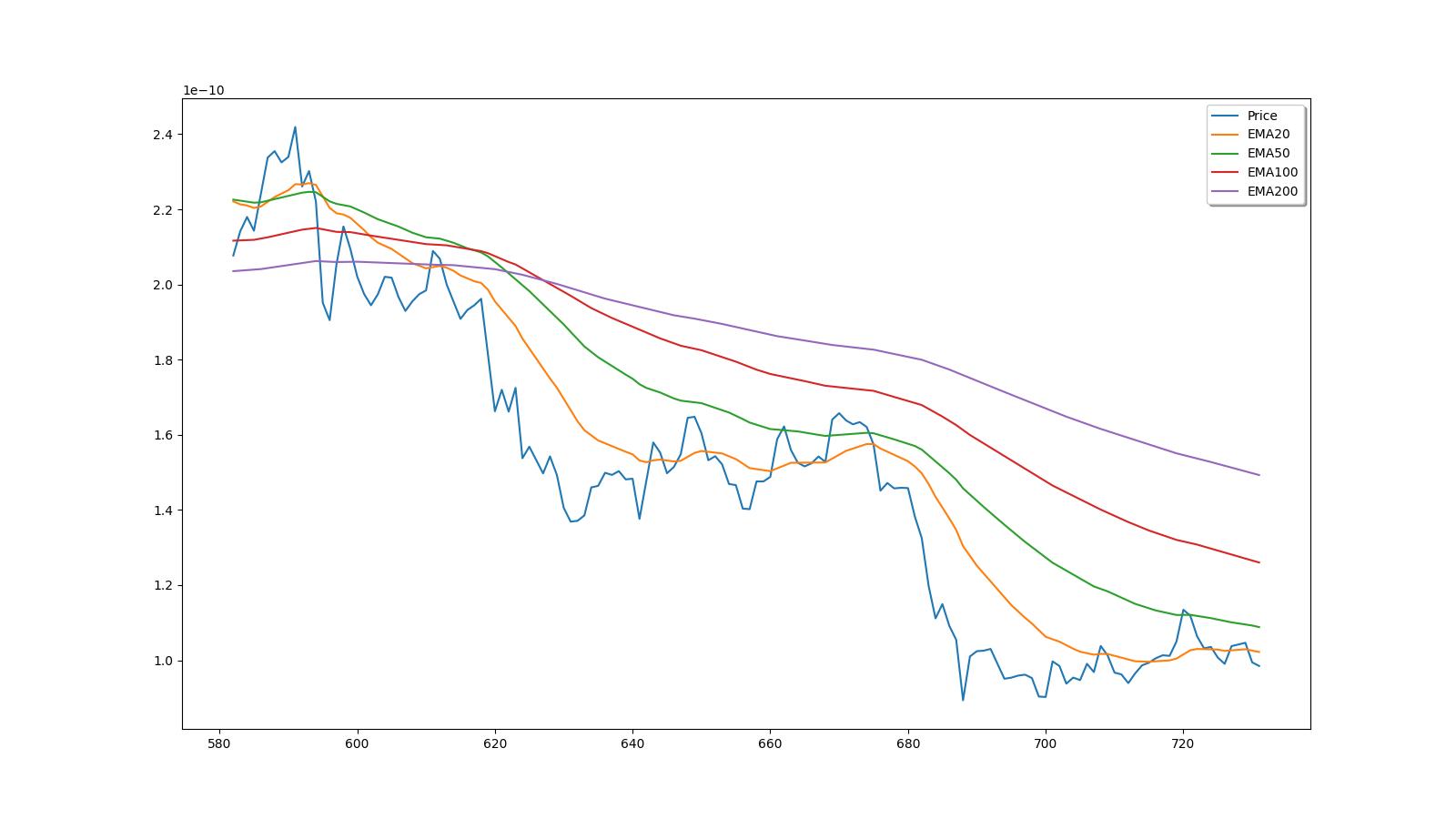 PEPURAI Exponential Moving Averages