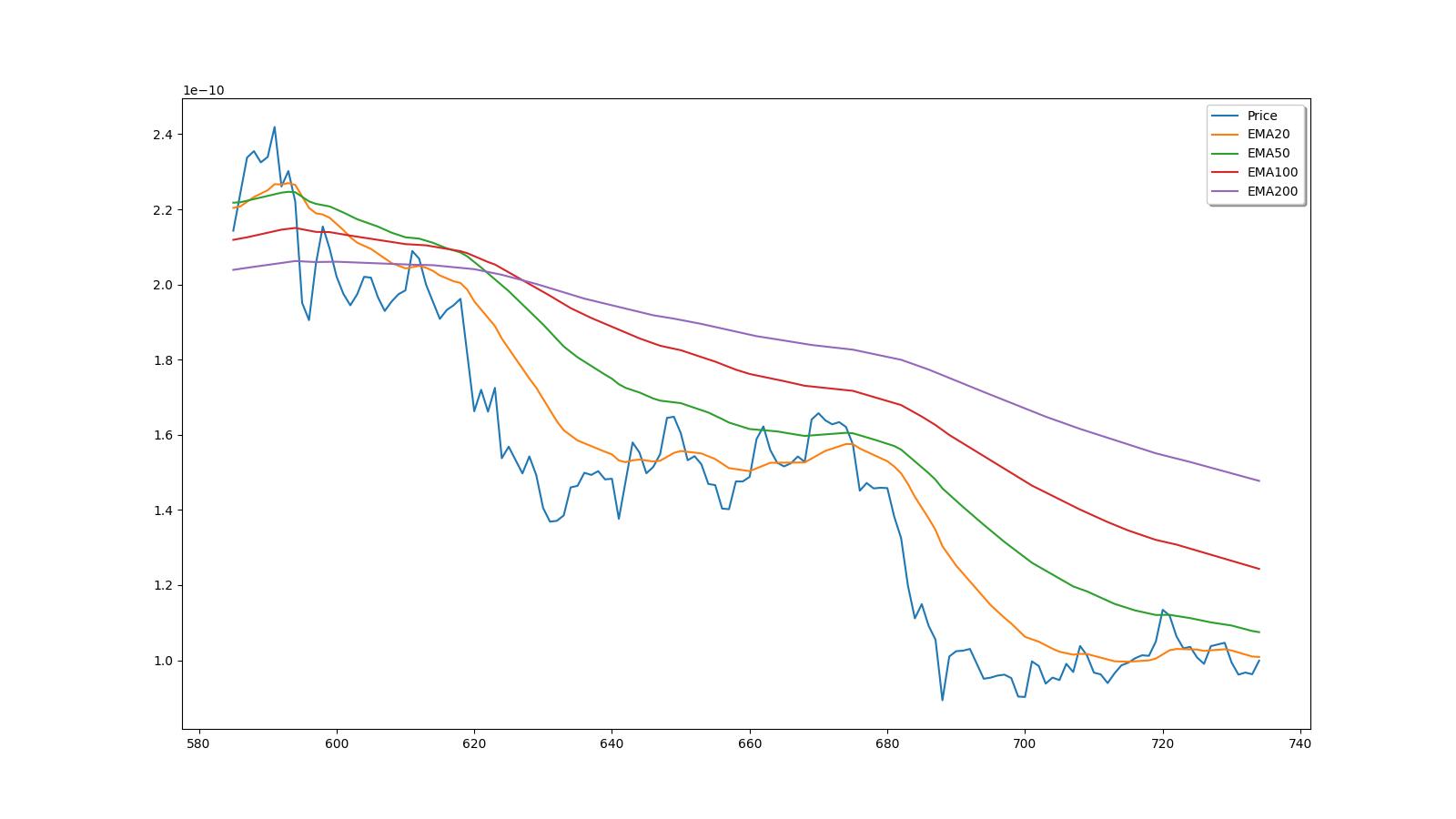 PEPURAI Exponential Moving Averages