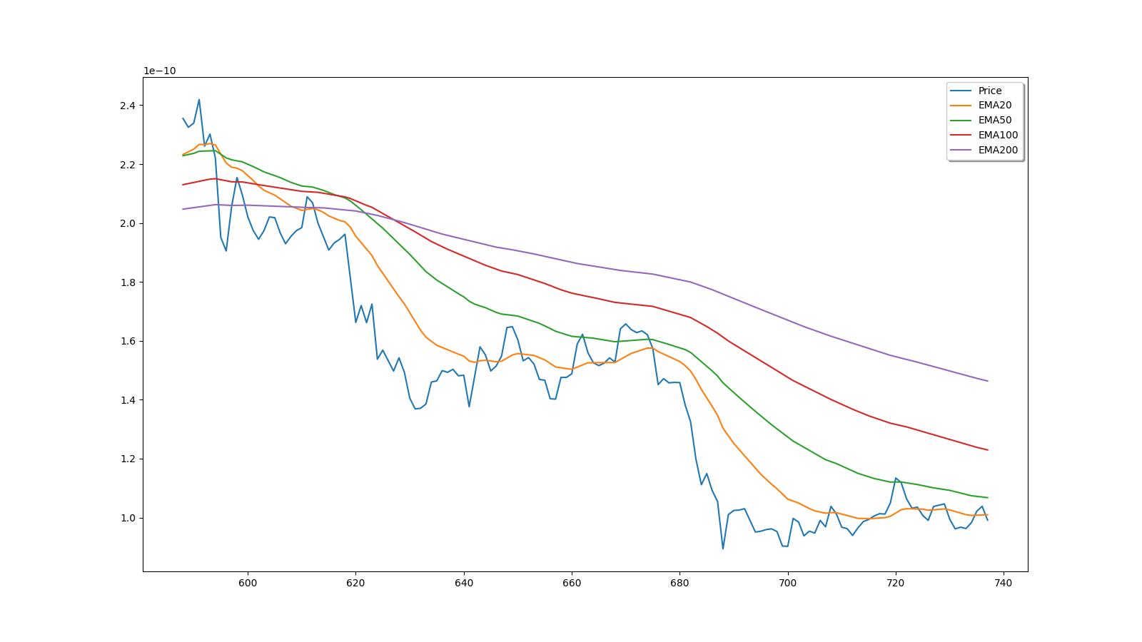 PEPURAI Exponential Moving Averages