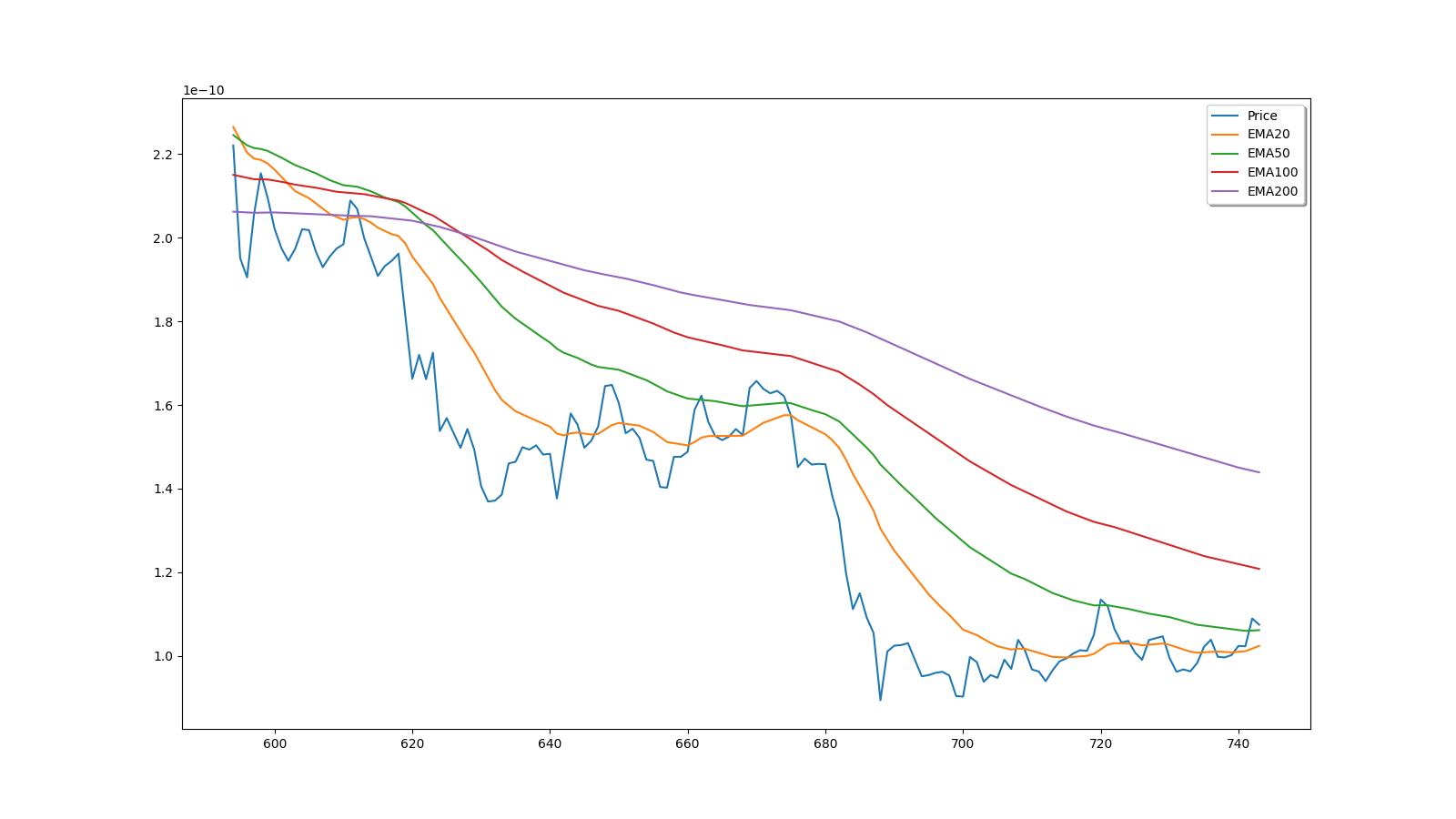 PEPURAI Exponential Moving Averages