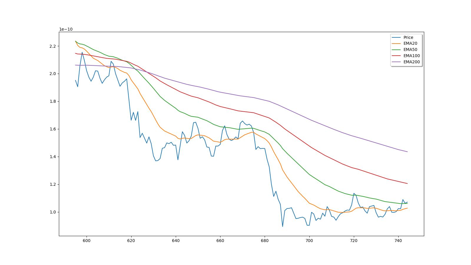 PEPURAI Exponential Moving Averages