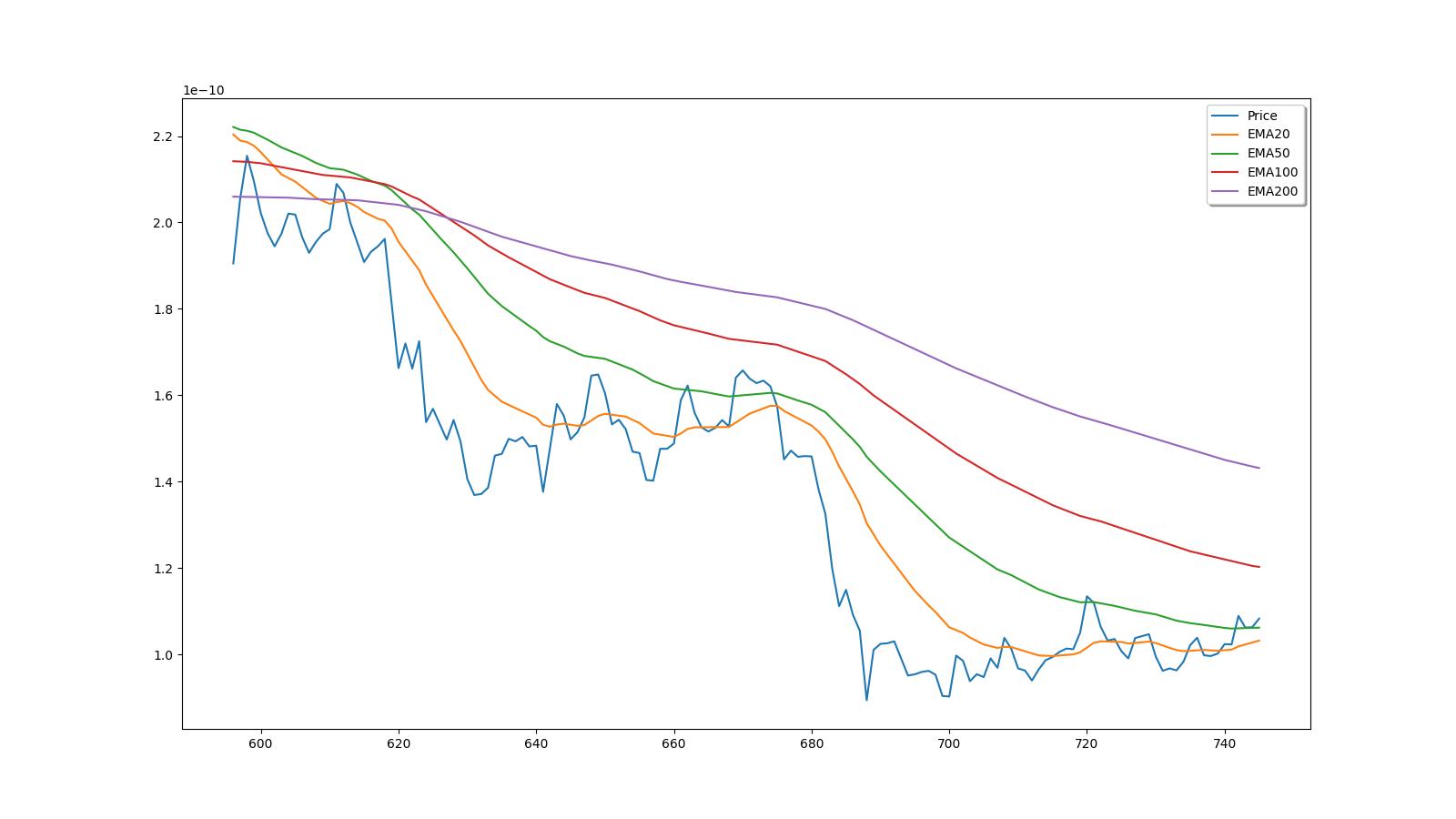 PEPURAI Exponential Moving Averages